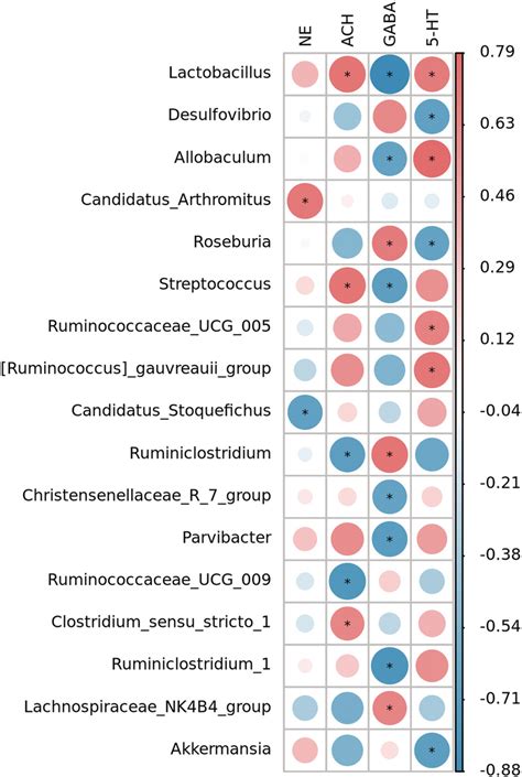 Correlation Analysis Among The Gut Microbiota And Neurotransmitters Download Scientific