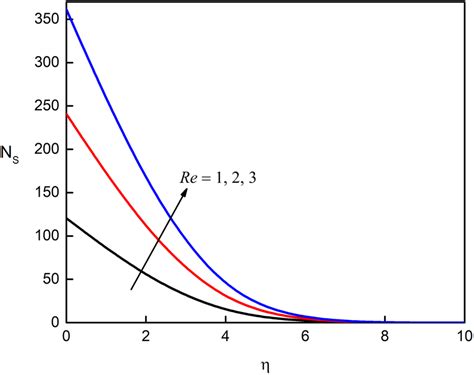 Reynolds Number Varies On The Entropy Generation Color Figure Can Be Download Scientific