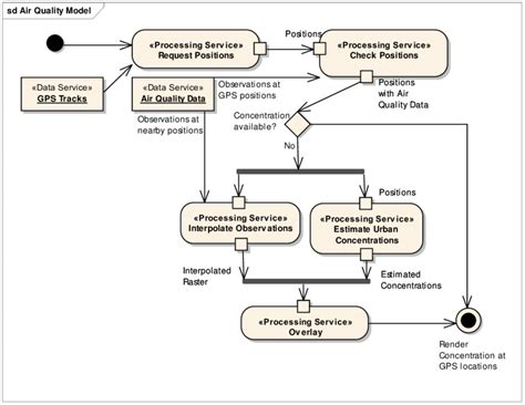 Workflow Of The Air Quality Scenario Download Scientific Diagram