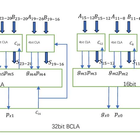Pdf Design A 5 Stage Pipeline Risc V Cpu And Optimise Its Alu