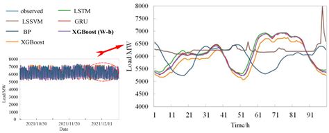 Research On Ultra Short Term Load Forecasting Based On Real Time Electricity Price And Window