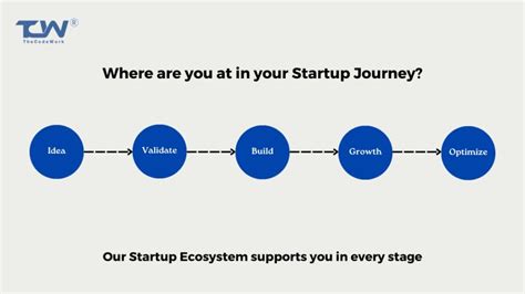 Startupjourney Productdevelopment Techstartup Innovation Thecodework The Startup Stage