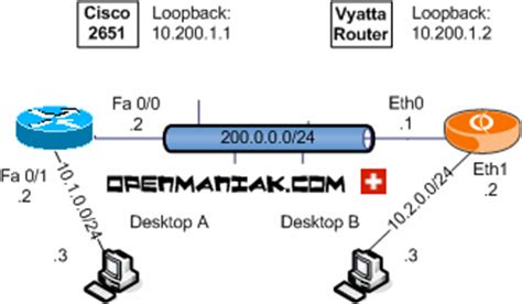 Vyatta Cisco Case Study Ospf