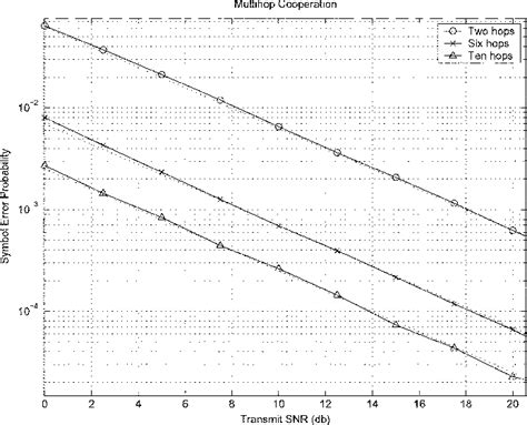 Figure From Symbol Error Probabilities For General Cooperative Links Semantic Scholar