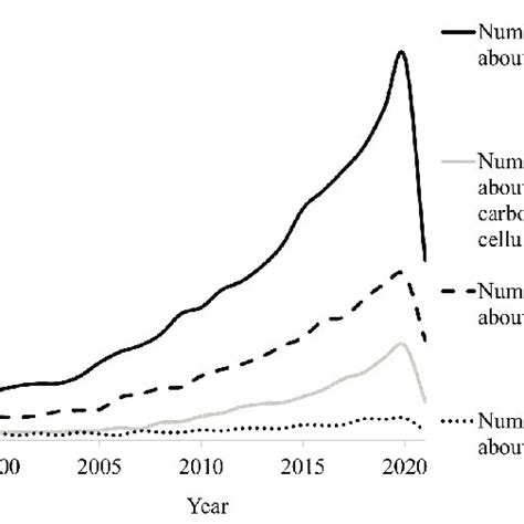 Bibliometric Analysis Of Research In 2000 2021 From The Web Of Science