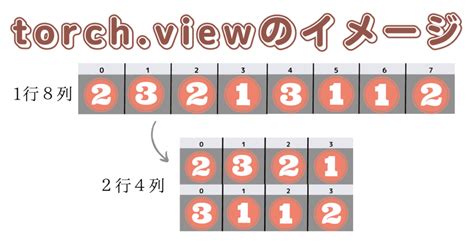 【pytorch】torchviewの引数・使い方を徹底解説！エラーが出るコードとは？コード例を豊富に用意！