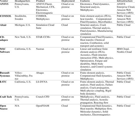 Cloud Based Engineering Analysis 22 28 Download Table
