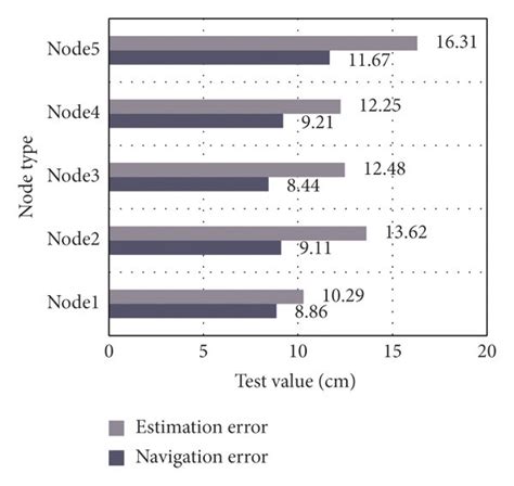 Absolute Error Test Results For Navigation And Dead Reckoning