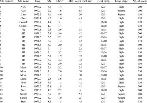 Synthesis Of The MRS Investigations Freq Signal Frequency S N Download Scientific Diagram