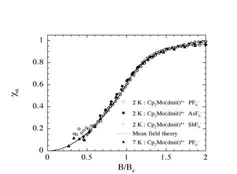 Field Dependence Of The Differential Susceptibility χ D ∂m∂b At