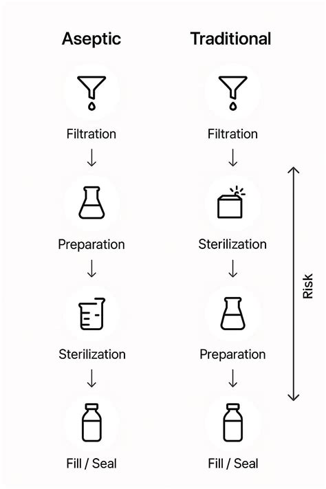 Problems And Risks Of Aseptic Packaging Challenges And Solutions
