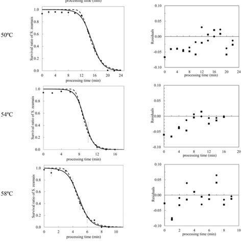 Survival Curve Of S Zeamais And The Fermi And Gompertz