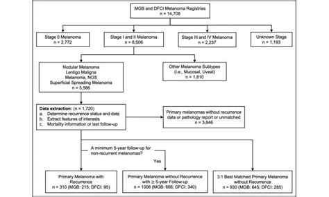 Artificial Intelligence Approach May Help Identify Melanoma Survivors Who Face A High Risk Of