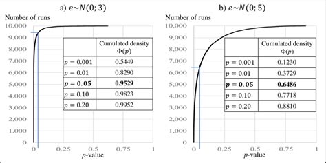 P Value Distribution Over 10000 Replications í µí±¦ 1 02í µí±¥ 1