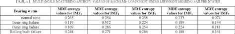 Table I From Fault Diagnosis Of Bearing Based On Eemd Mde Improved Binary Tree Svm Hybrid