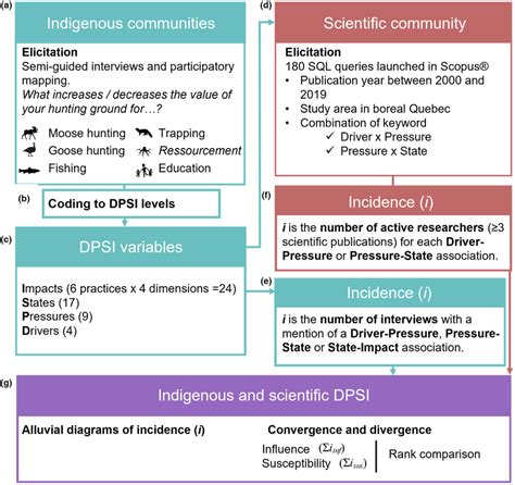 Methodology For Developing The Scientific And The Indigenous Conceptual