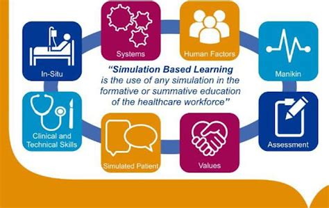 Simulation Based Education