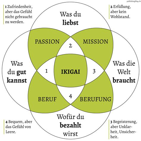 Finde eine Sinnstiftende Arbeit, auf die japanische Art: Ikigai ...