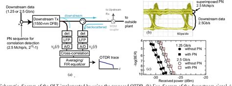 Figure 1 From In Service Otdr For Passive Optical Networks Semantic Scholar