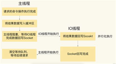 Redis 60的多线程是如何工作的redis的多线程执行过程 Csdn博客
