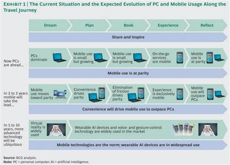 The One Chart That Explains Everything About Digital Evolution Of Travel