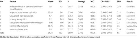 The Reliability Of Sexual And Reproductive Health Scale For Women With Download Scientific