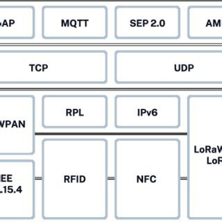 PDF Nodes Selection Review For Federated Learning In The Blockchain Based IoT
