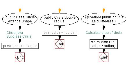 Java Polymorphism Shape Class With Circle Rectangle And Triangle Subclasses