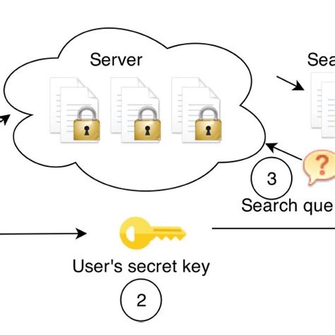 pdf practical architectures for deployment of searchable encryption in a cloud environment