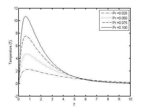 Effects Of Prandtl Number On Temperature Profiles ε ε ε ε0001