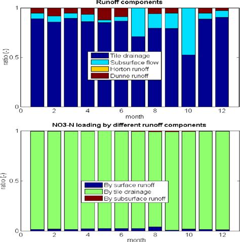 Seasonal Variation Of Runoff Components And The Loading Of No3 N By