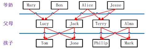 MapReduce Asks For Grandparents Programmer Sought