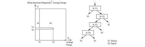two dimensional partitioned space and its corresponding decision tree