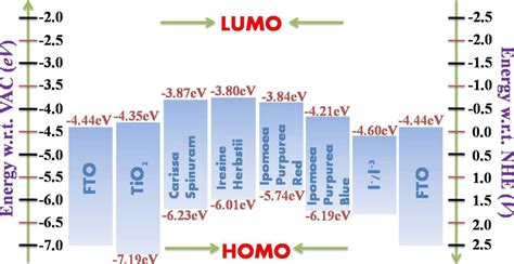 Energy Level Diagram Representing The Electron Transfer And Structure Download Scientific