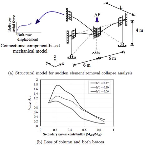 Contribution Of Secondary Systems To The Mitigation Of Progressive
