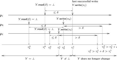 Read Write Pattern On The Timed Register Y To Prove Item 2 Let Us Download Scientific