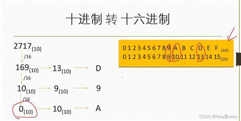 进制转换 计算机日记 Csdn博客