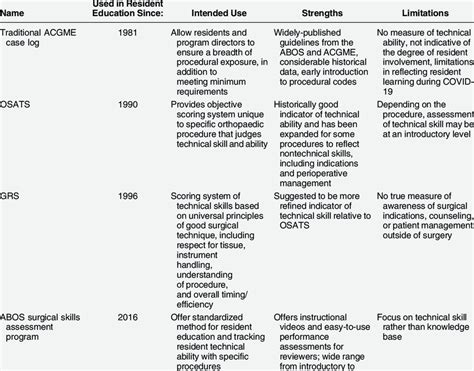 Objective Performance Metrics For Residentfellow Education Download