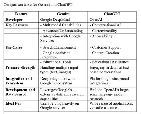 Anuja Nair On Linkedin Using Gemini Or Chatgpt