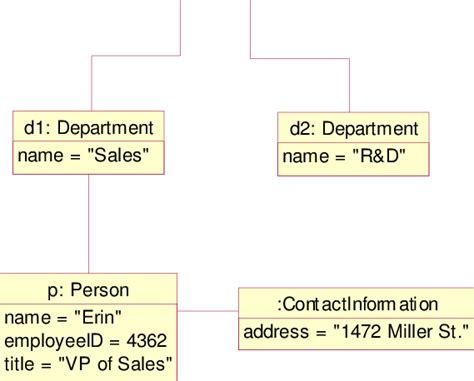 A UML Object Diagram Adapted From Booch Et Al P Download Scientific Diagram