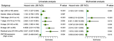 Univariate And Multivariate Cox Regression Analyses In Patients With