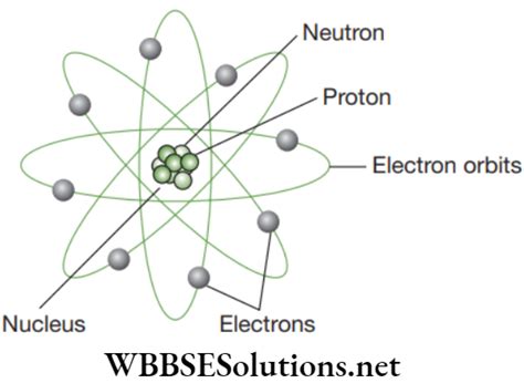NEET Foundation Chemistry Notes For Chapter Structure Of Atom WBBSE Solutions