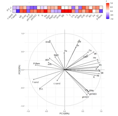 Matrix And Correlation Circle Of The Principal Components Pc1 And Pc2