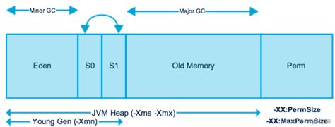 【jvm】jvm中的新生区、老年区、永久代jvm怎么查看老年代新生代 Csdn博客