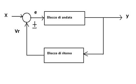 Schemi A Blocchi