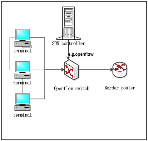 Sdn Based Qos Application Interface Design Download Scientific Diagram
