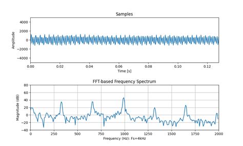 การอ่านค่าสัญญาณเสียงด้วย Python และการแสดงรูปสเปกตรัมเชิงความถี่ Iot