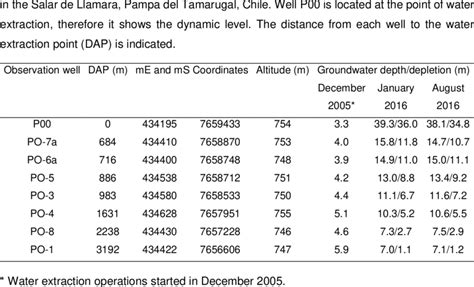 Geographic Coordinates And Water Table Depths Measured At Eight