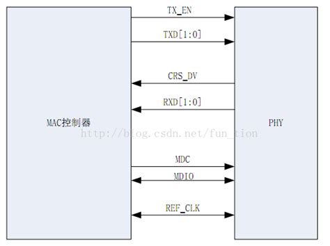 MII与RMII接口的区别转 陈晓涛 博客园