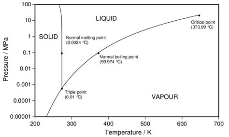 The Phase Diagram For Water Nicholas And White 2001 Reproduced By